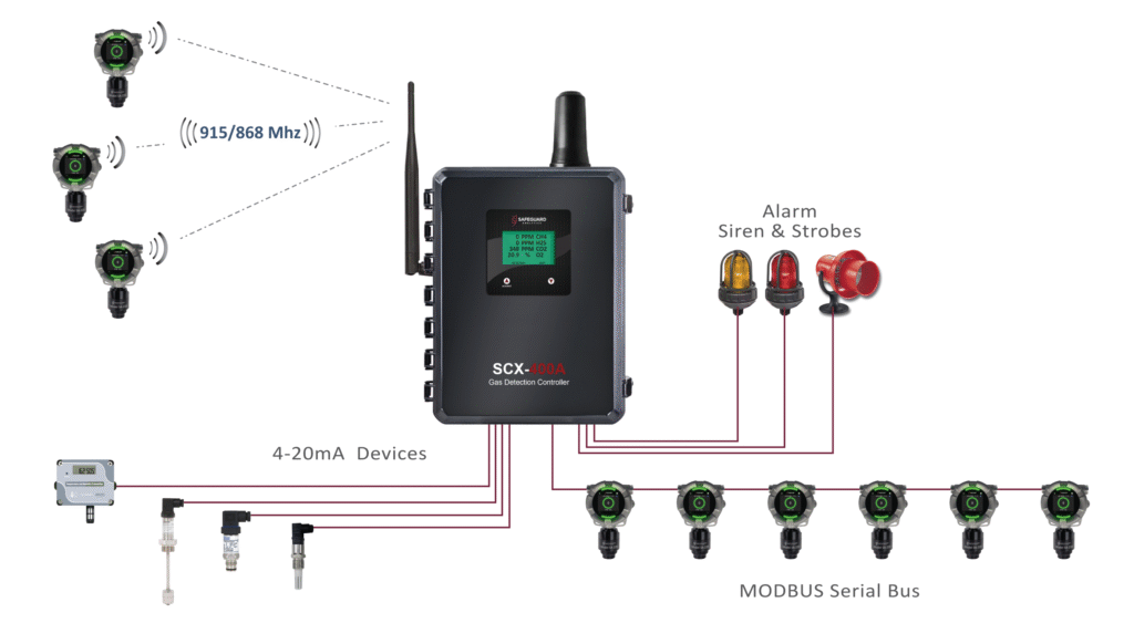 Applications for Gas Detection in Agriculture – Safeguard Analytics