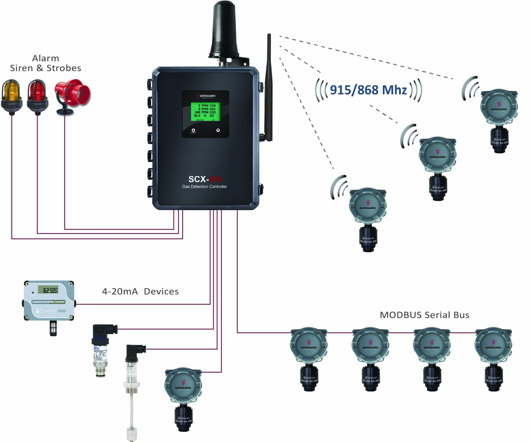 Applications for Gas Detection in Water-Wastewater – Safeguard Analytics